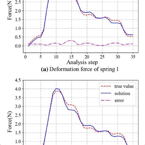 The Solved Deformation Force And Compared With Real Monitored Download Scientific Diagram