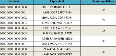 Cryptography Avalanche Effect