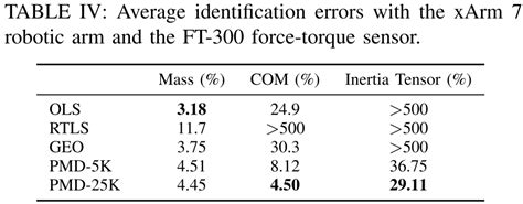 Fast Object Inertial Parameter Identification For Collaborative Robots
