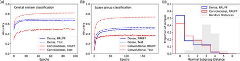 figure 1 from neural network based classification of crystal symmetries from x ray diffraction