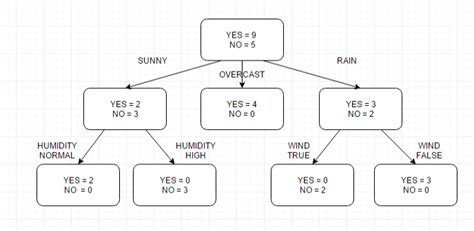 C Implementing Decision Tree Stack Overflow