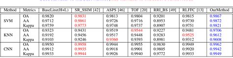 table ii from unsupervised band selection using fused hsi and lidar