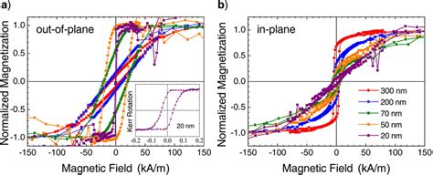 Normalized Mh Hysteresis Loops Measured In A Out Of Plane And B