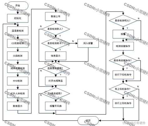 基于stm32单片机的化工厂系统stm32 工业控制 系统 Csdn博客
