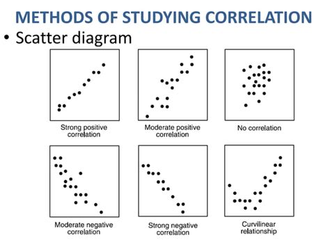 Correlation Analysis Types And Methods Ppt PPT