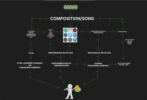 Music Royalties Flow Chart Figma