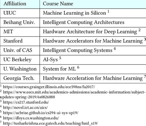 Related Courses In ML Architecture And System Download Scientific