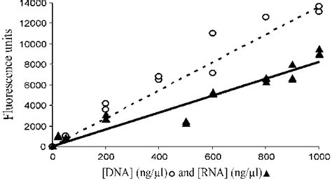 Dna And Rna Standard Curves Download Scientific Diagram