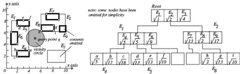 Example R Tree And Nearest Neighbor Query Download Scientific Diagram