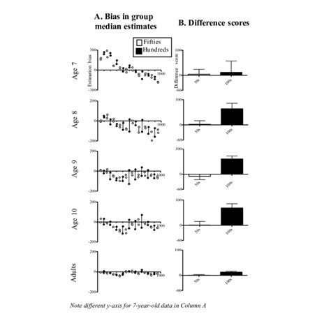 Results Of Experiment 1 0 1000 Speeded Number Line Task A Bias In