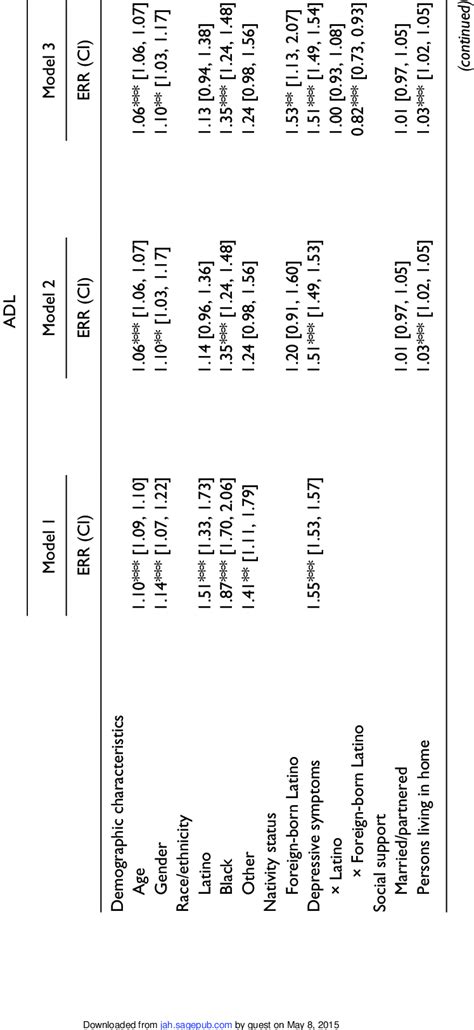 Hierarchical Poisson Models Examining The Relationship Between Download Table