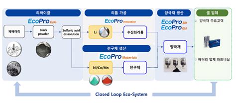 에코프로 포항에 허브 구축2조원 추가 투자
