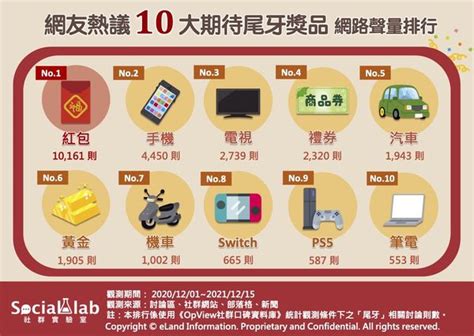 網友熱議10大期待尾牙獎品 最想要人氣大獎打敗5大入榜3C ETtoday生活新聞 ETtoday新聞雲