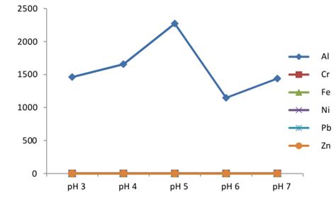 Concentration Of Leached Ptms From Cast Pot Koko Irin µg L