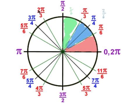 Unit Circle Radians