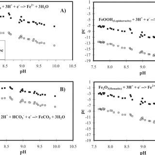 Comparison Of The Standard Electron Activity For Reaction Equilibrium Download Scientific