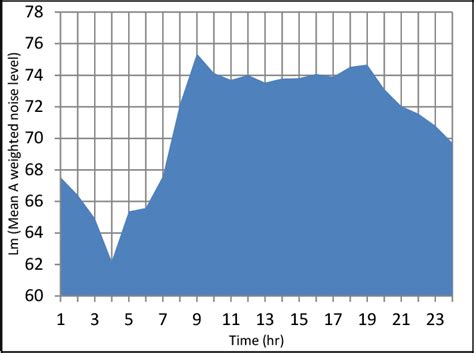 Figure 2 From Validation Of The Road Traffic Noise Prediction Model Rls