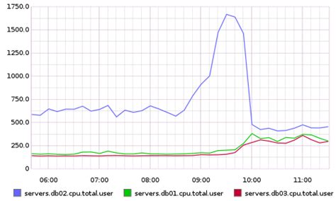 On Demand Query Routing How To Prevent Downtime On Your Main Mysql