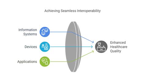 Interoperability In Healthcare Transformation Netwin Infosolutions