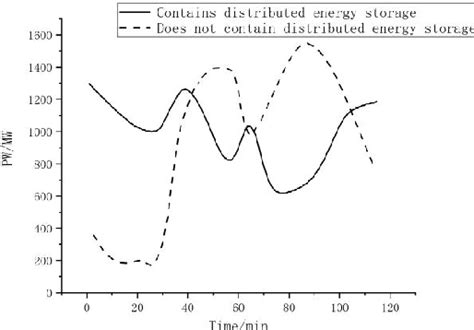 Figure 4 From Optimal Scheduling Of Virtual Power Plants Considering