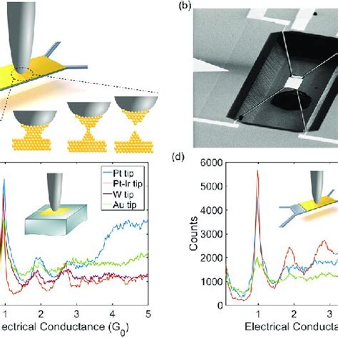 A Schematic Of The Measurement Setup Showing The Mems Sensor In