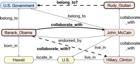 Multi Hop Knowledge Graph Reasoning With Reward Shaping Deepai