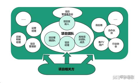 连载 《要做就做懂行的项目管理者》 项目管控九问之“是否充分识别利益相关人并在项目过程中做好恰当管理沟通？” 知乎