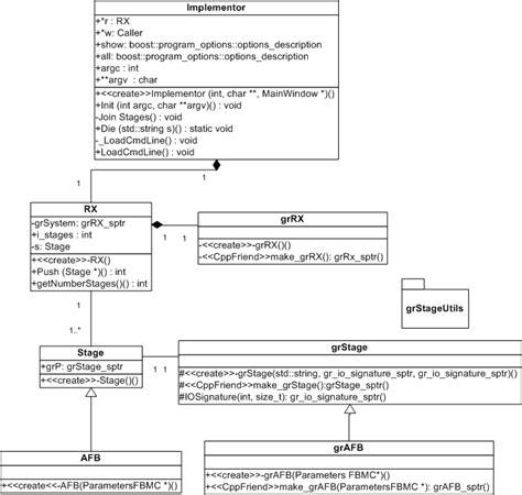 Unified Modeling Language Uml Diagram Of Uphyla Wrapper Classes