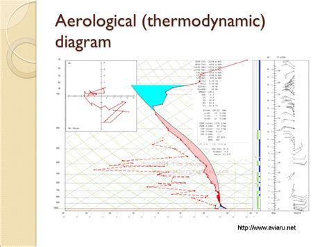 Pseudo Potential Temperature Alena Andonova Ma 283 Aims Speak
