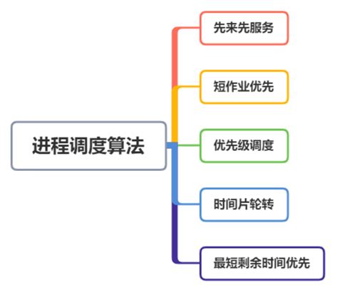 【操作系统面试题(32道)与面试linux命令大全】linux操作系统题目 Csdn博客 【操作系统面试题(32道)与面试linux命令大全】linux操作系统题目 Csdn博客
