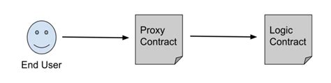 Upgradable Smart Contracts Guide Chainlink