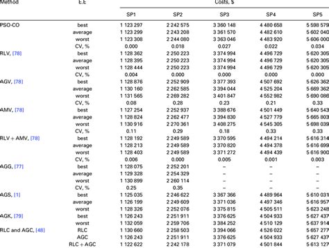 Solutions Obtained For Different Test Systems Download Table