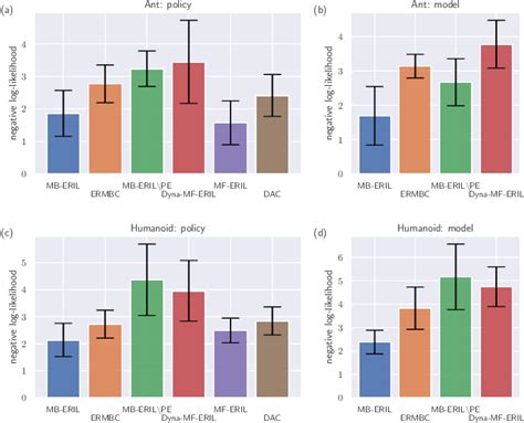 Figure 4 From Model Based Imitation Learning Using Entropy