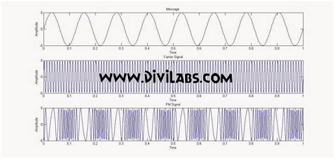 Digital IVision Labs Frequency Modulation FM Simulation