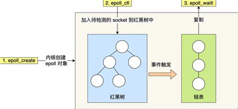 深入linux内核源码理解epoll的实现原理 知乎
