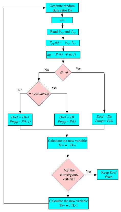 Influence Of A Hybrid Mppt Technique Sa Pando On Pv System Performance Under Partial Shading