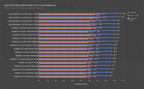 Ram Timings Cas Ras Trcd Trp Tras Explained