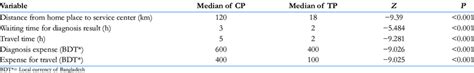 results of hypothesis testing through wilcoxon signed rank test n 117