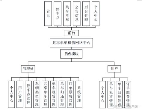 Javaphpnodejspython共享单车租借网络平台设计【2024年毕设】共享单车网源码2024最新版 Csdn博客