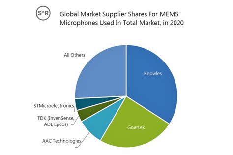 On Device Voice Interfaces Driving Growth In Mems And Ecm Microphone Market Audioxpress