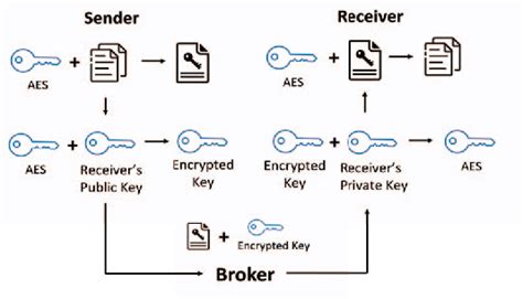 Figure 1 From Designing A Secure And Scalable Service Model Using Blockchain And Mqtt For Iot