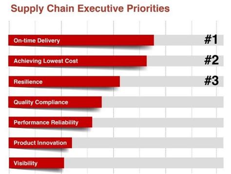 Gep Procurement Priorities And Supply Chain Miles Apart