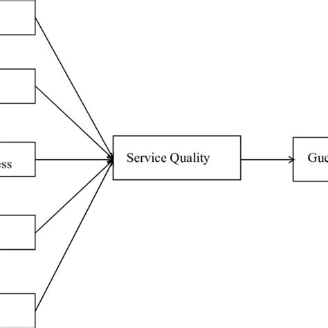 Parasuraman Servqual Management Framework Adopted By Parasuraman Et