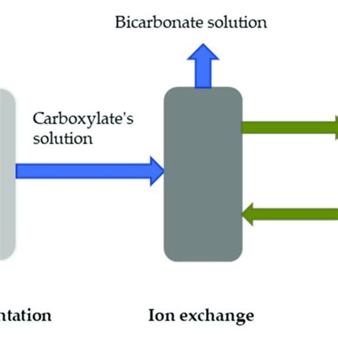 Schematic View Of Aqueous Two Phase System Formation Download
