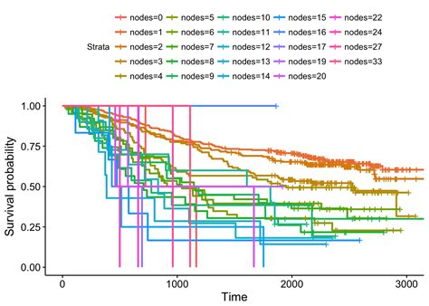 Survival Analysis With R