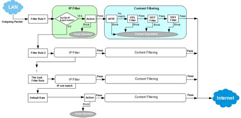 How Firewall Filter Rules Work Draytek