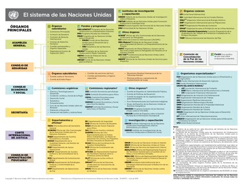 El Sistema De Las Naciones Unidas Estructura Orgánica Pdf
