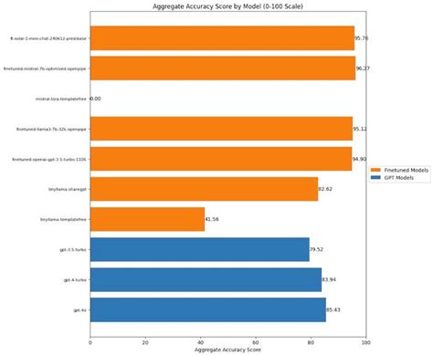My Finetuned Models Beat Openais Gpt 4 Rhypeurls
