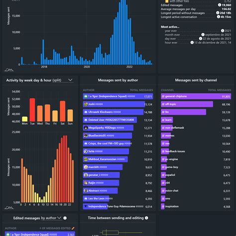 I Made A Discord Chat Analyzer Usage Growth Active Users And A Lot I Made A Discord Chat Analyzer Usage Growth Active Users And A Lot