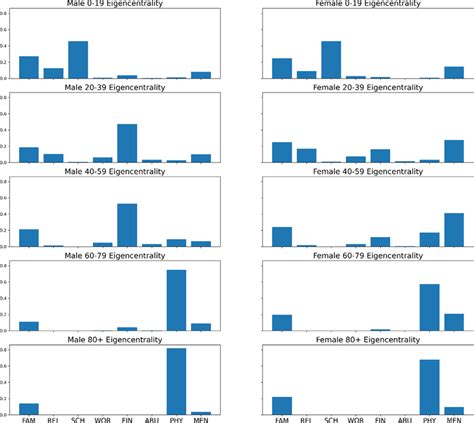 Normalized Eigencentrality For Rsc Networks In Different Age And Sex